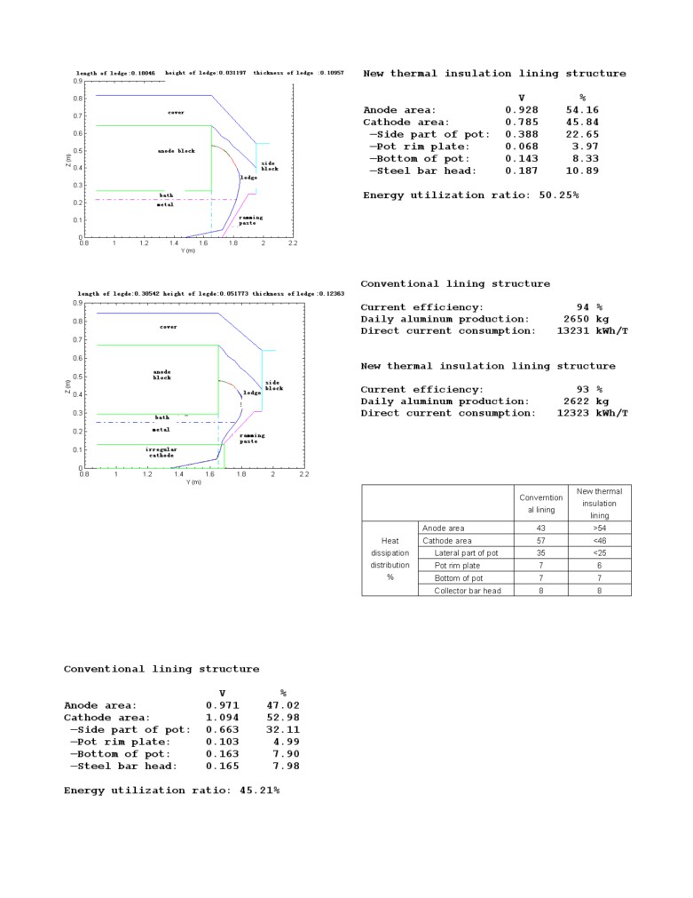 Table 8. Comparison of heat dissipation distribution